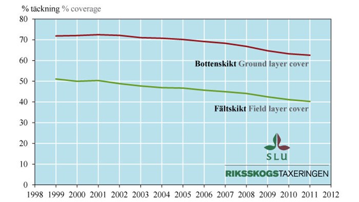 More trees and less forest floor vegetation according to new official ...